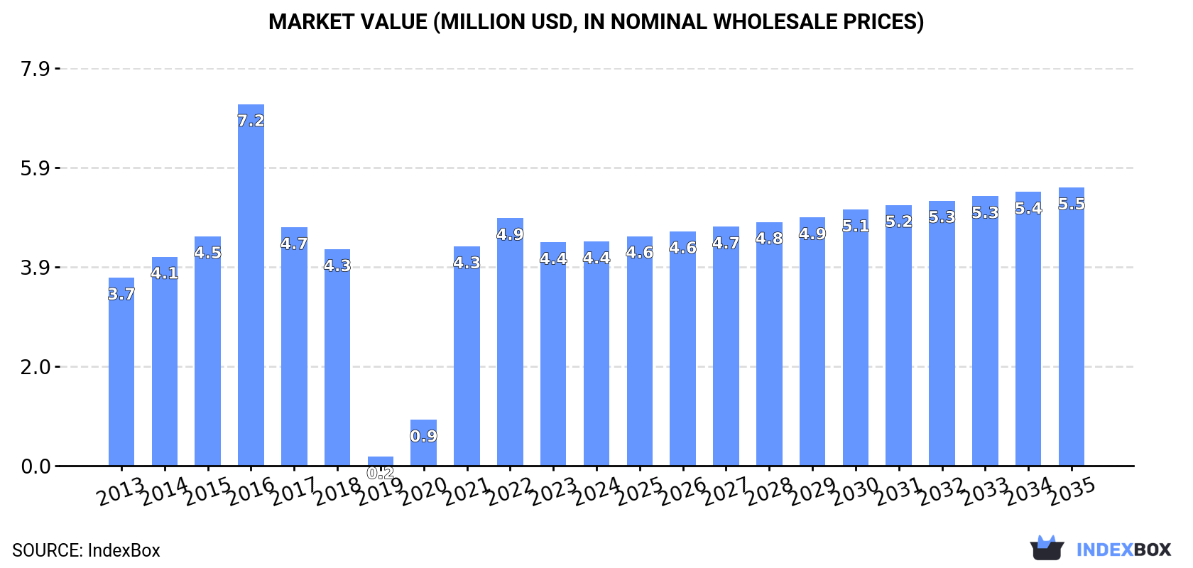 Market Value (million USD, nominal wholesale prices)