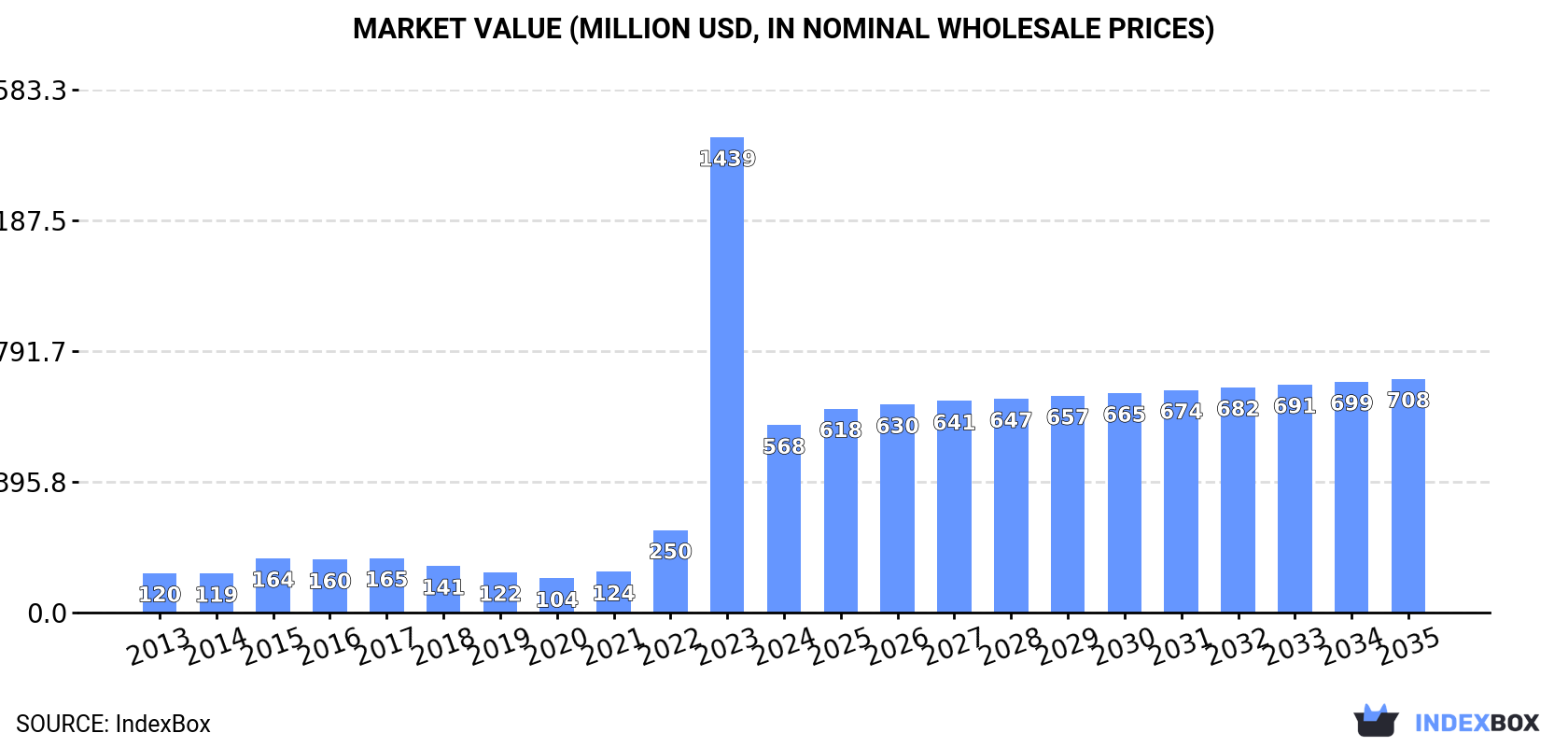 Market Value (million USD, nominal wholesale prices)