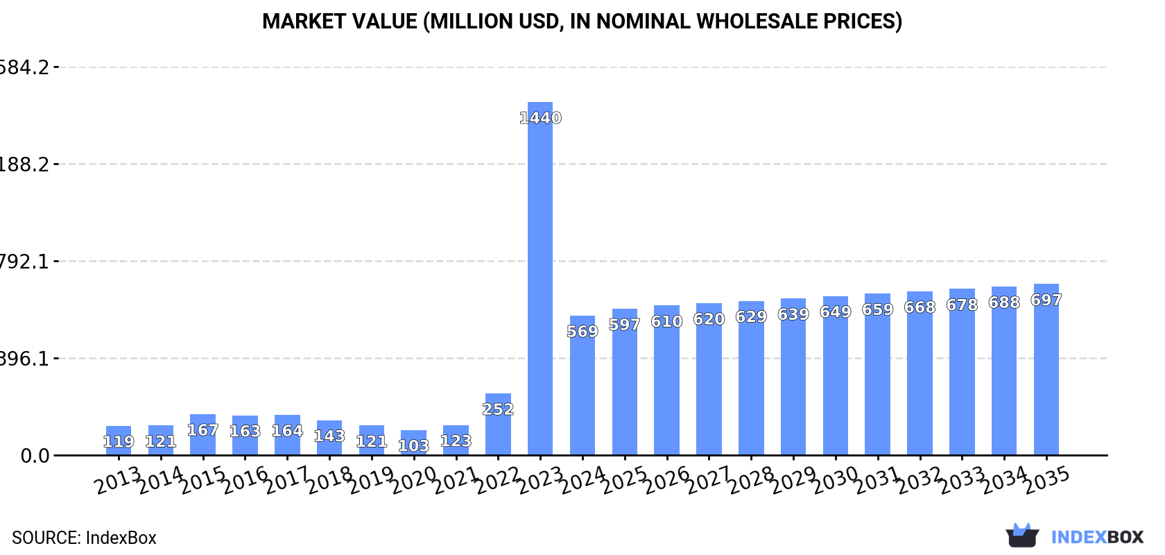 Market Value (million USD, nominal wholesale prices)