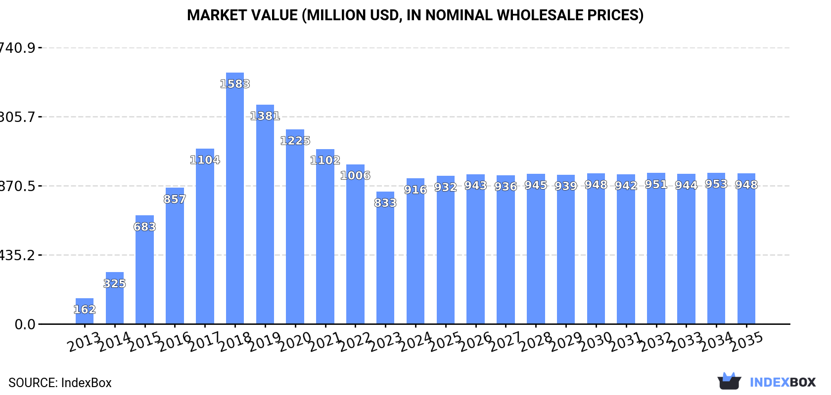 Market Value (million USD, nominal wholesale prices)