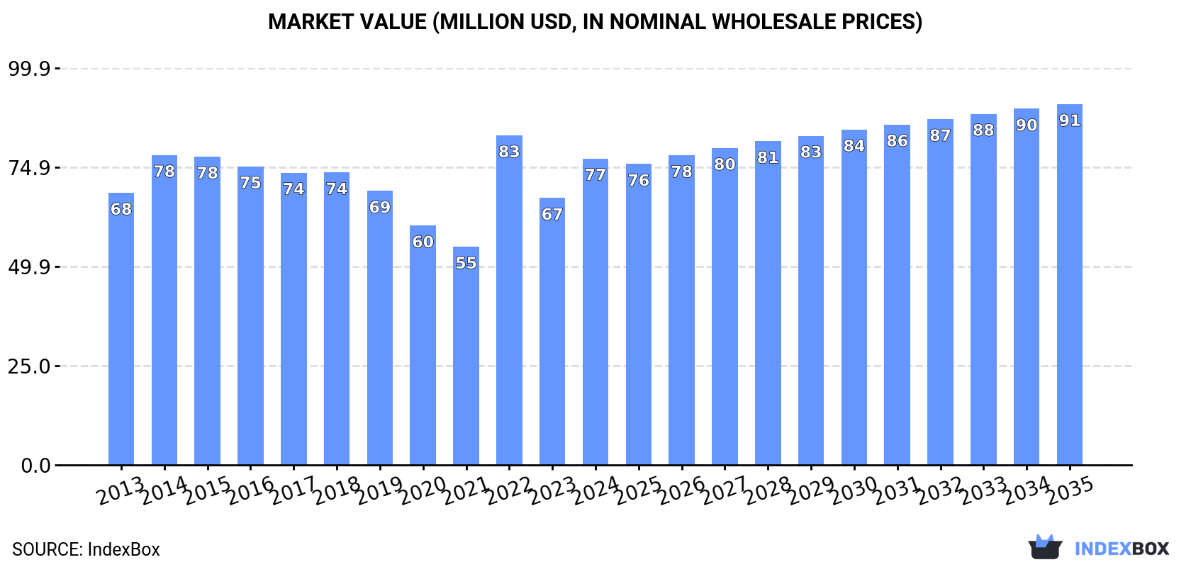 Market Value (million USD, nominal wholesale prices)