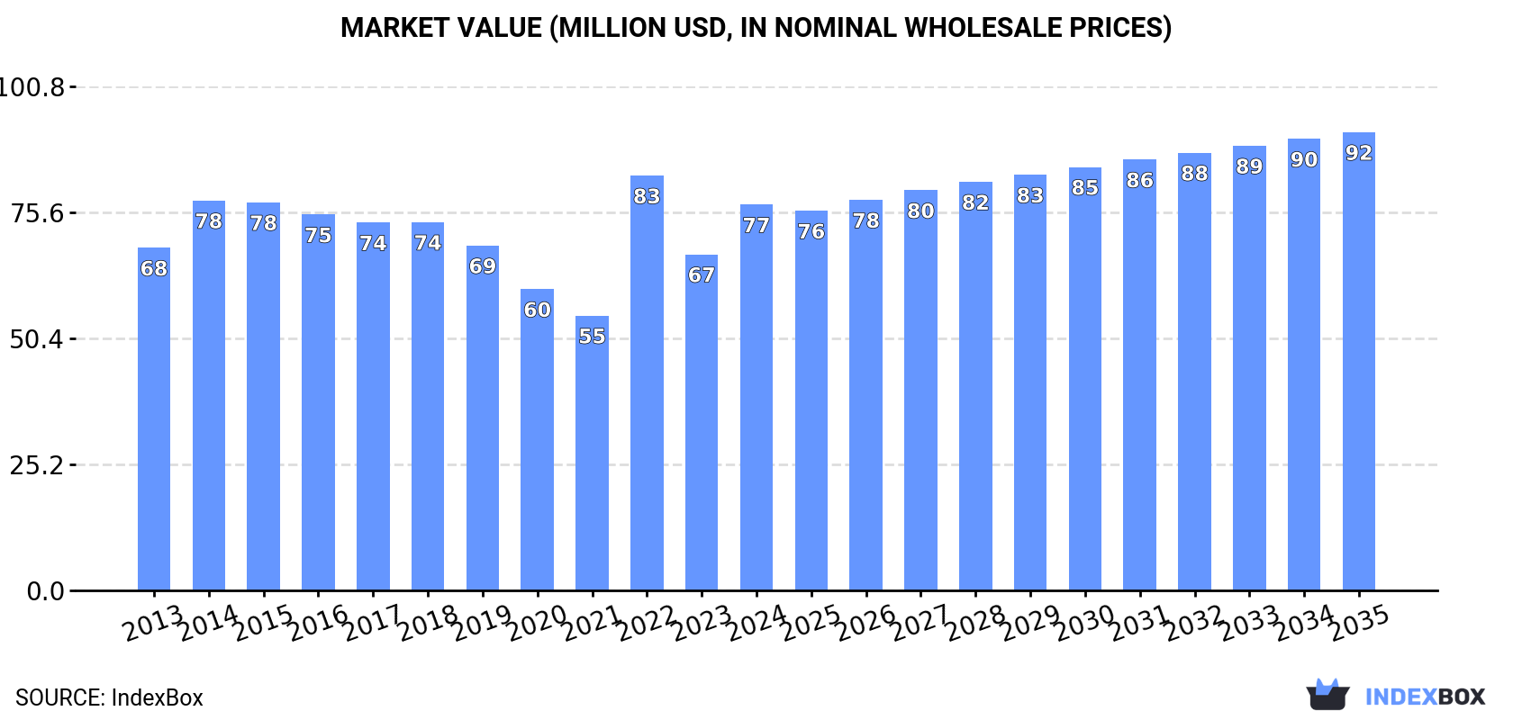 Market Value (million USD, nominal wholesale prices)