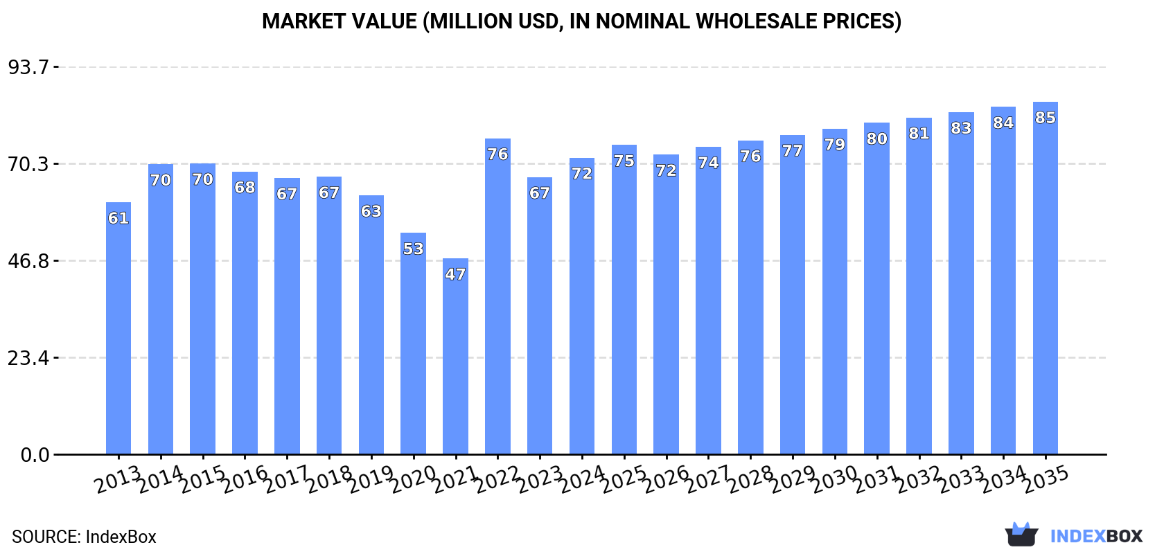 Market Value (million USD, nominal wholesale prices)