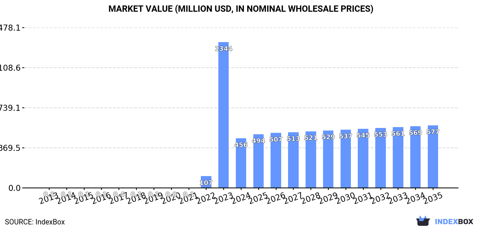 Market Value (million USD, nominal wholesale prices)