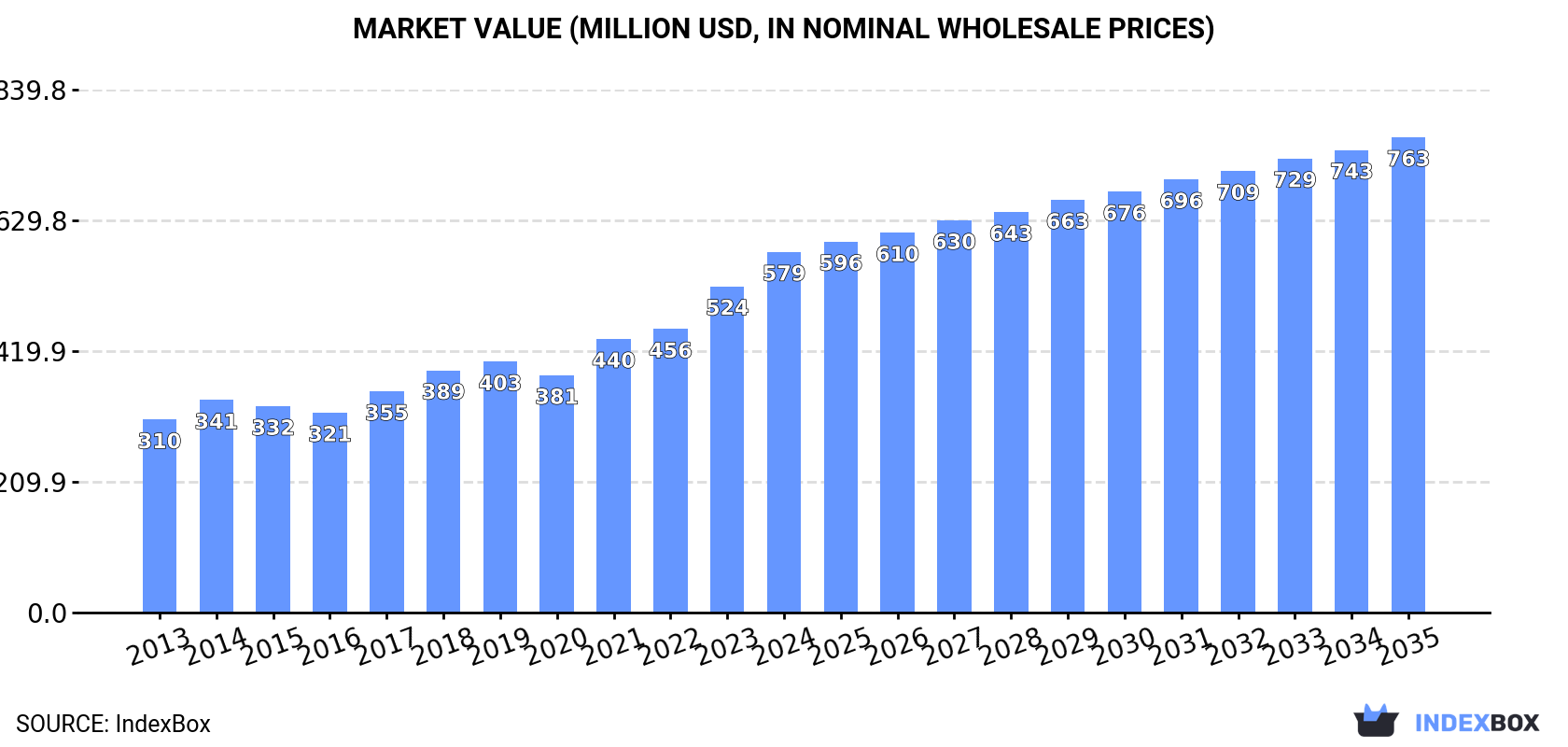 Market Value (million USD, nominal wholesale prices)