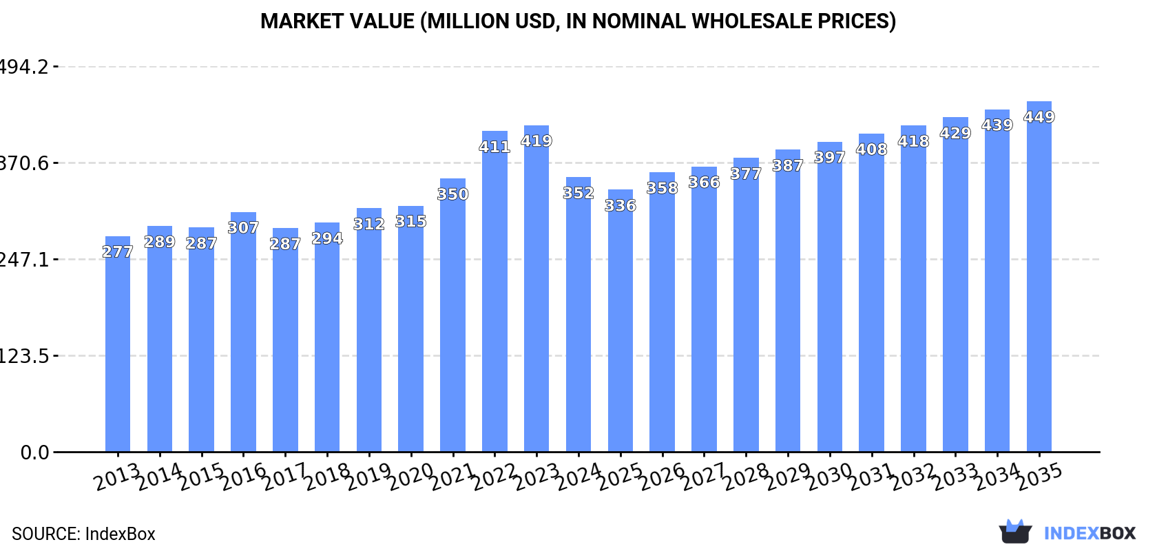 Market Value (million USD, nominal wholesale prices)