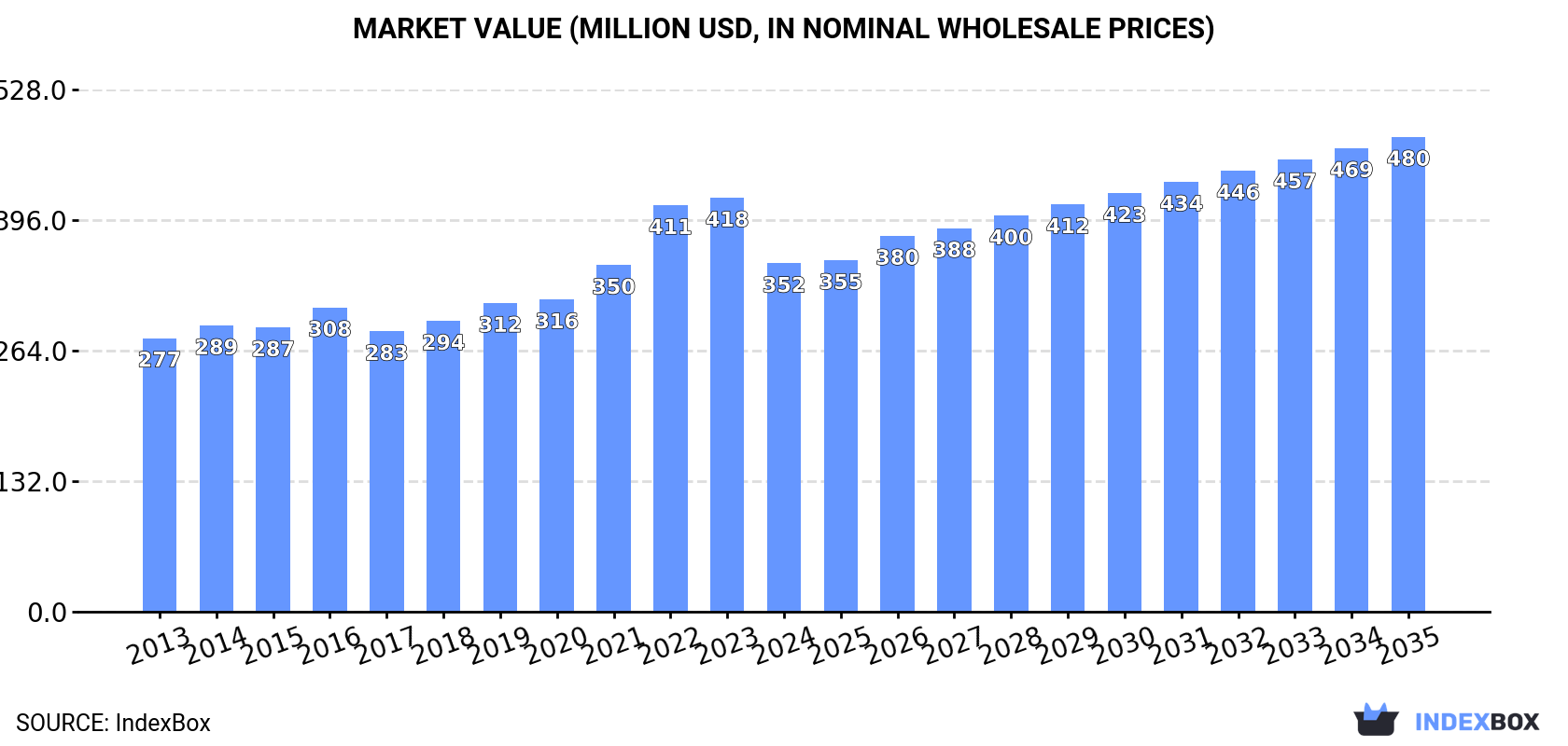Market Value (million USD, nominal wholesale prices)