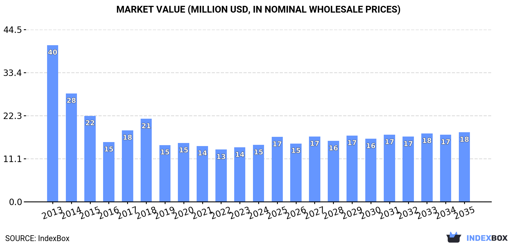 Market Value (million USD, nominal wholesale prices)