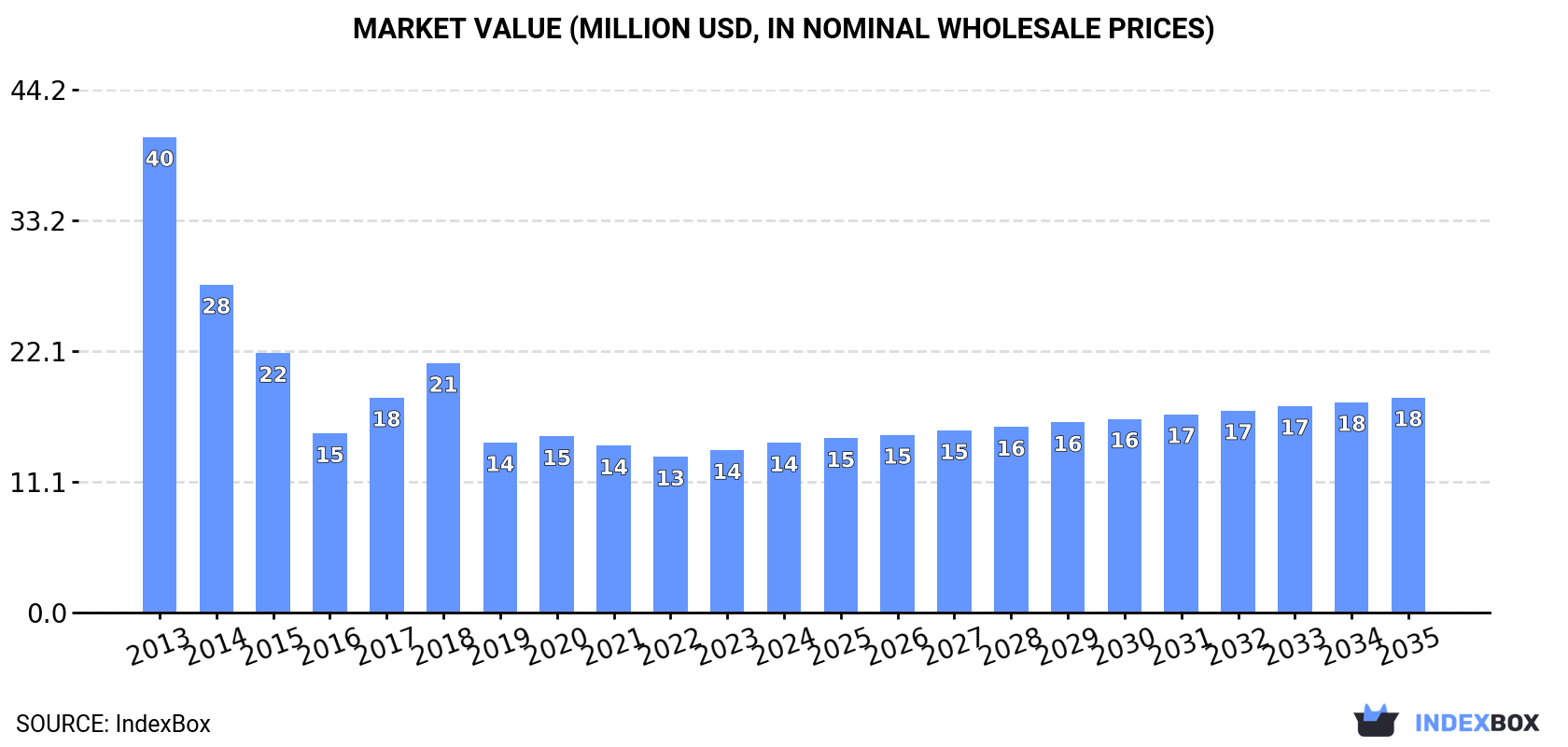 Market Value (million USD, nominal wholesale prices)