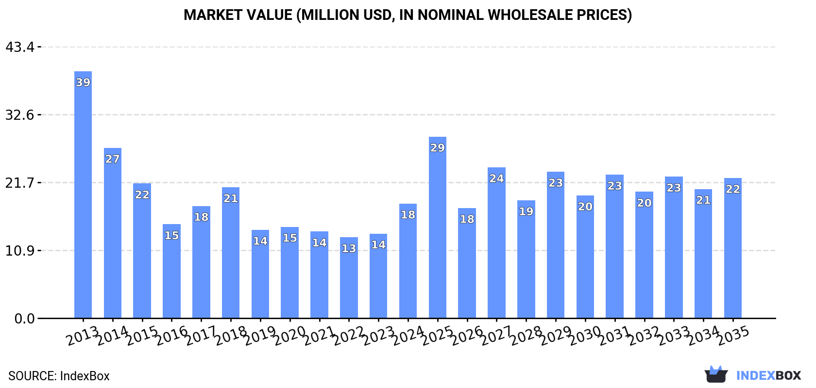 Market Value (million USD, nominal wholesale prices)