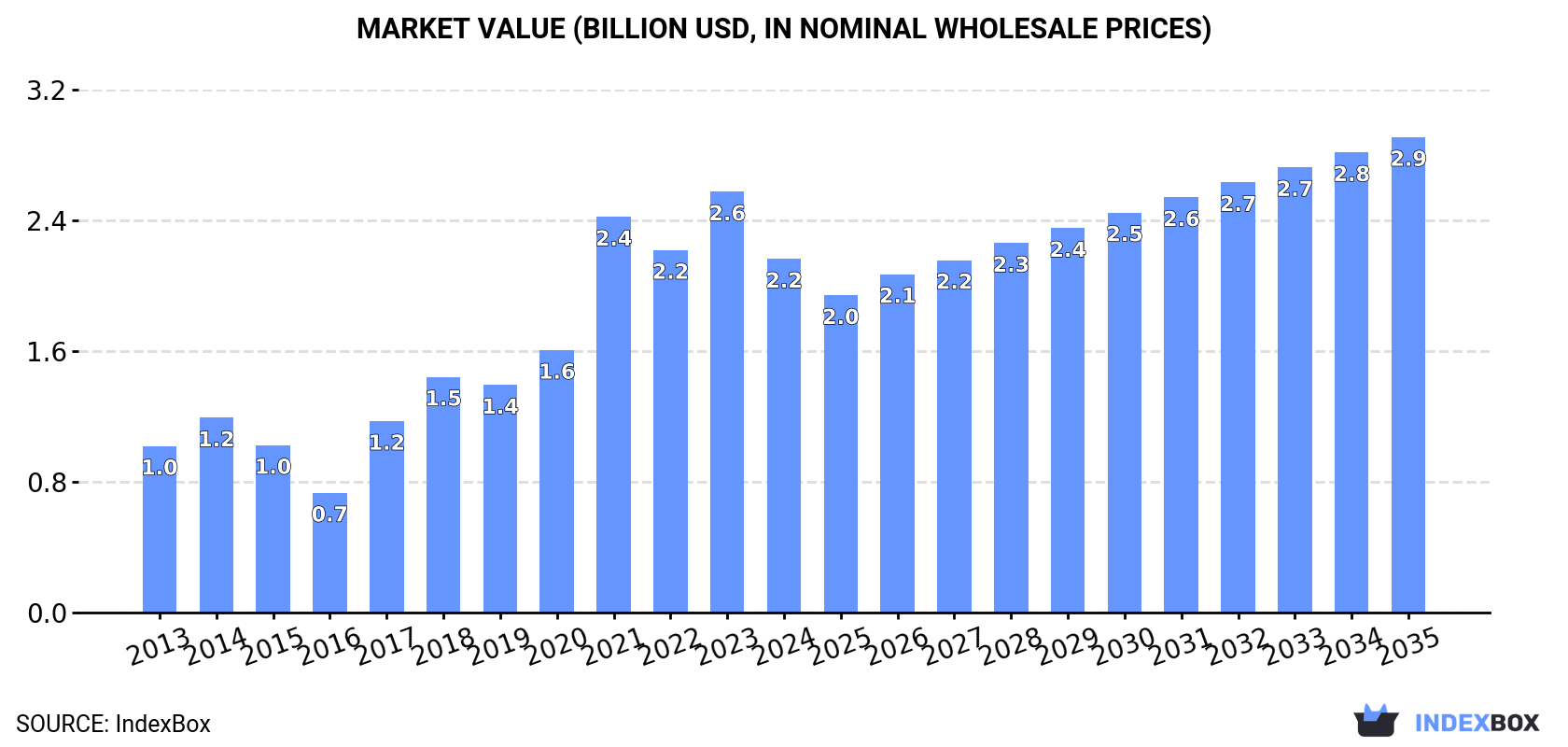 Market Value (billion USD, nominal wholesale prices)