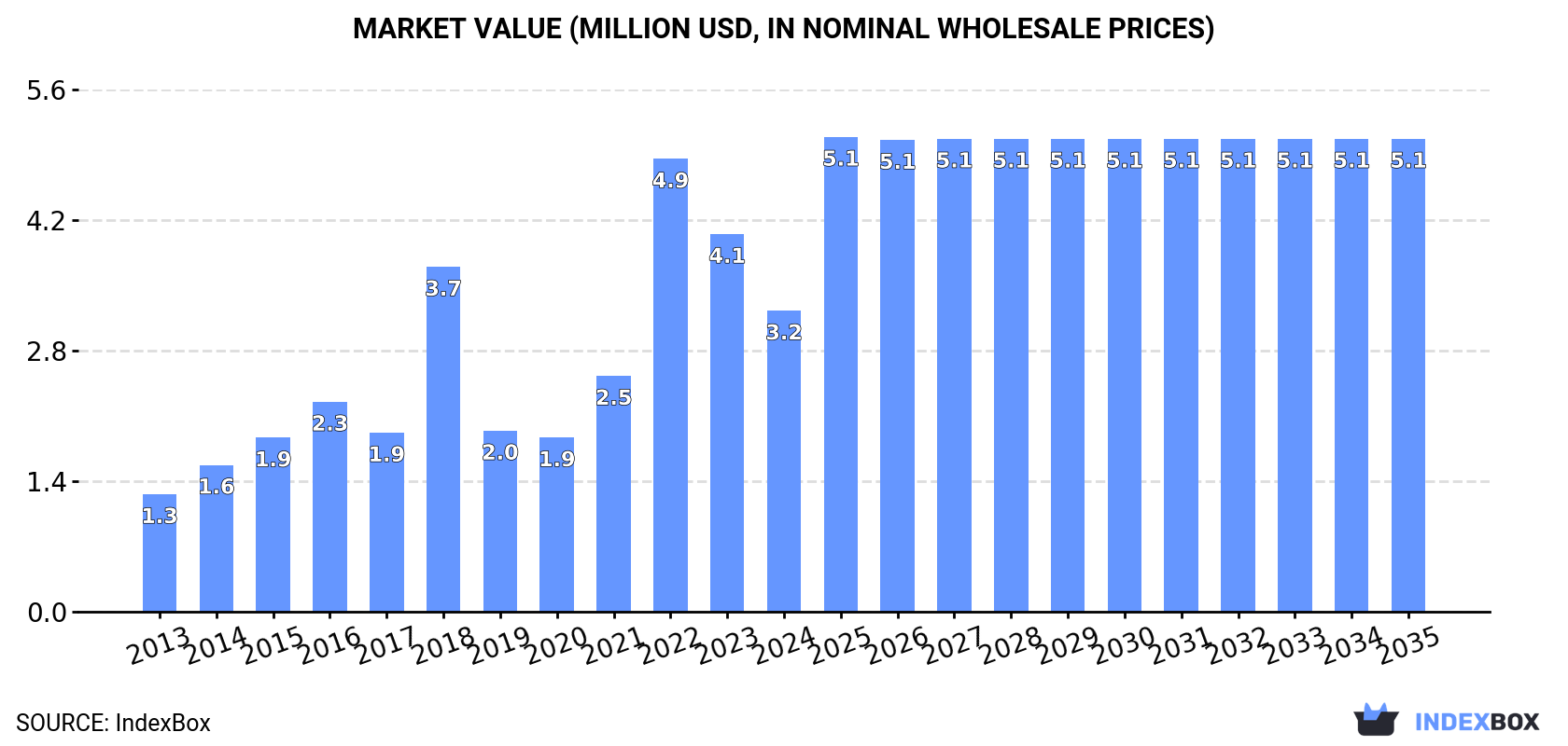 Market Value (million USD, nominal wholesale prices)