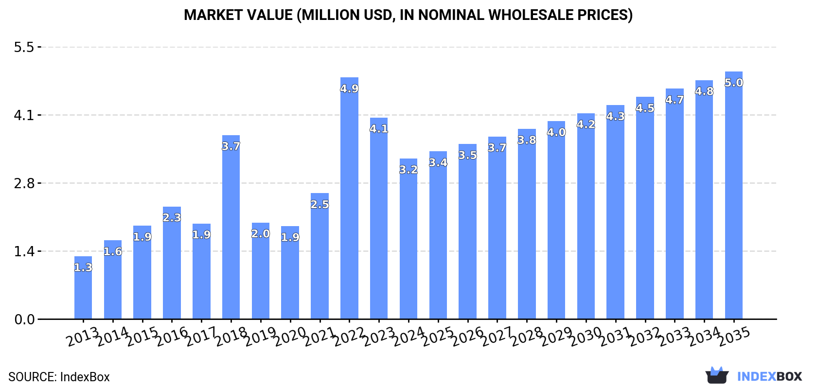 Market Value (million USD, nominal wholesale prices)