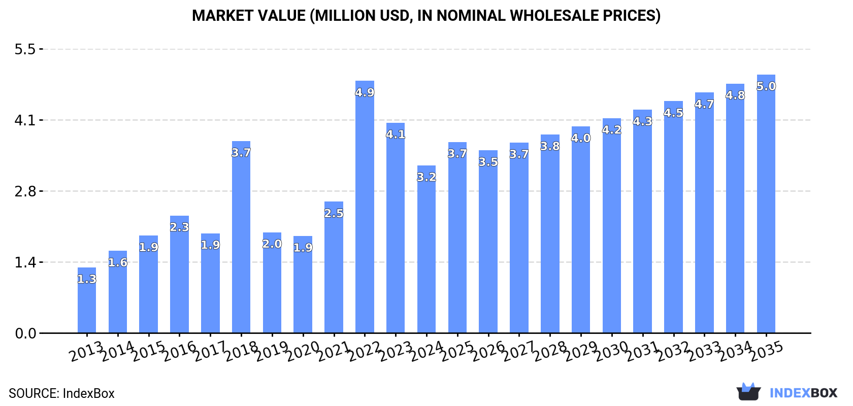 Market Value (million USD, nominal wholesale prices)