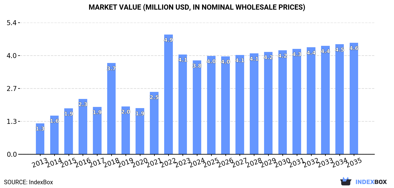 Market Value (million USD, nominal wholesale prices)