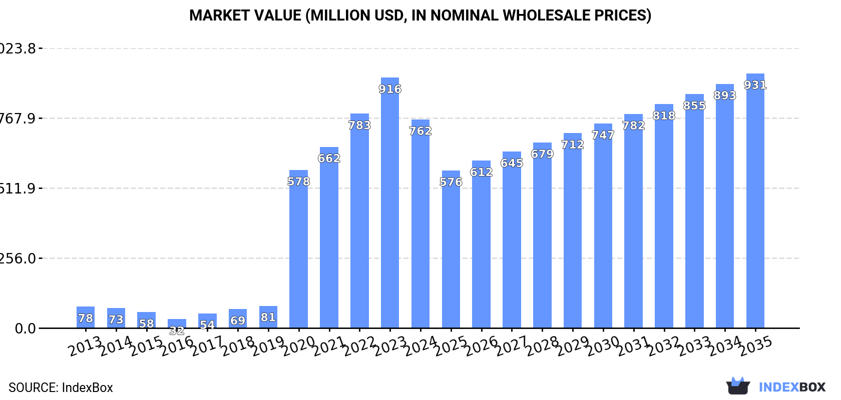 Market Value (million USD, nominal wholesale prices)