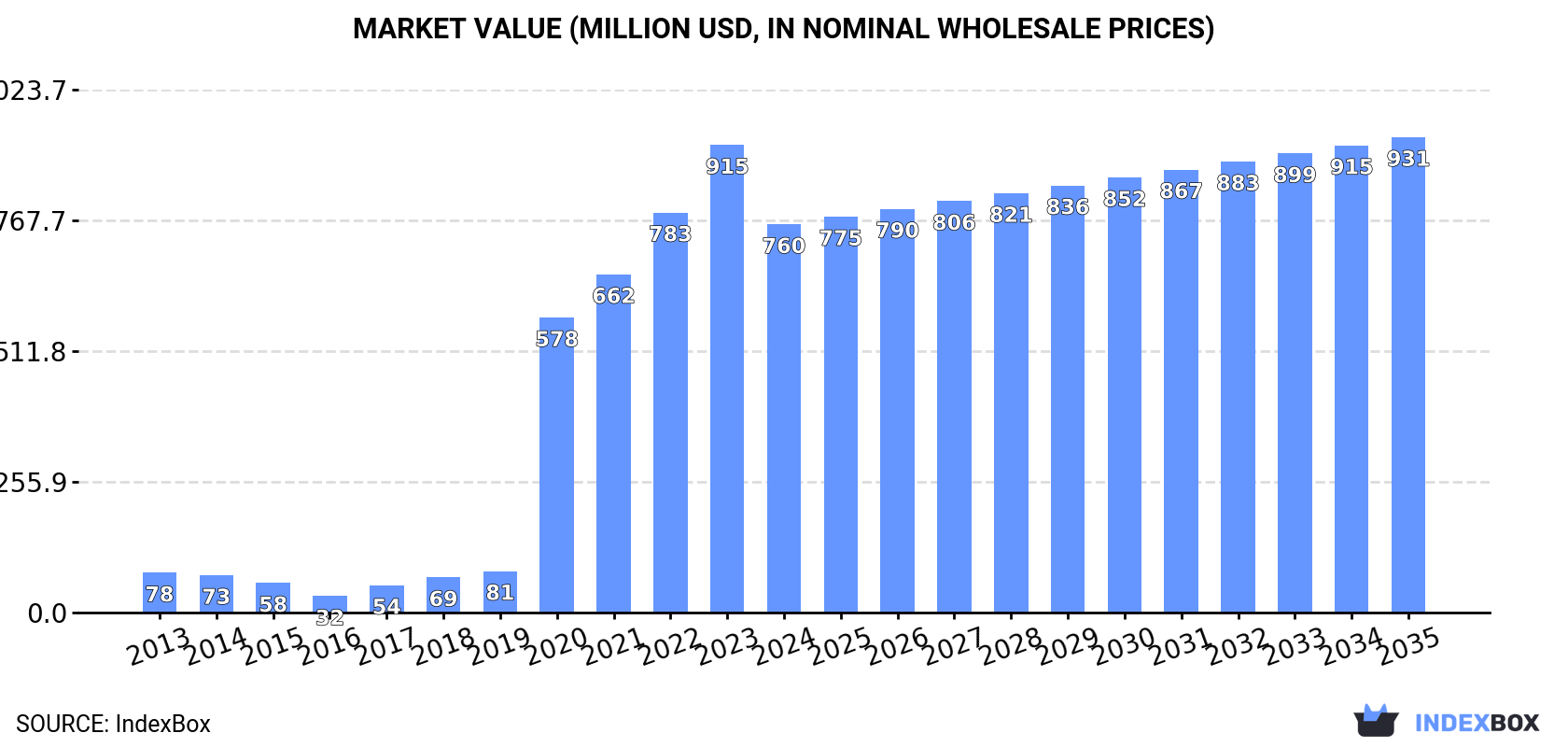 Market Value (million USD, nominal wholesale prices)