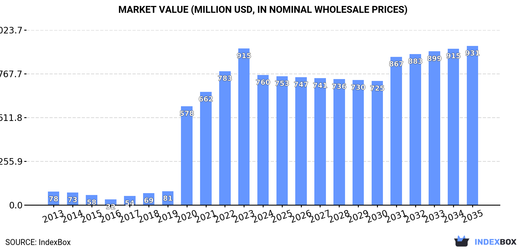 Market Value (million USD, nominal wholesale prices)