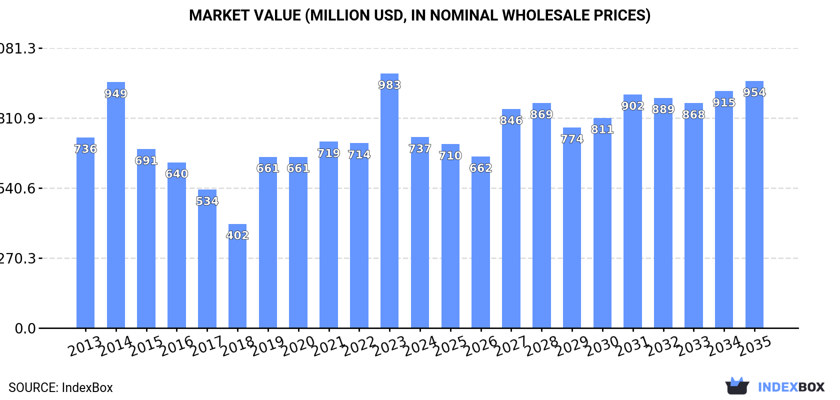 Market Value (million USD, nominal wholesale prices)