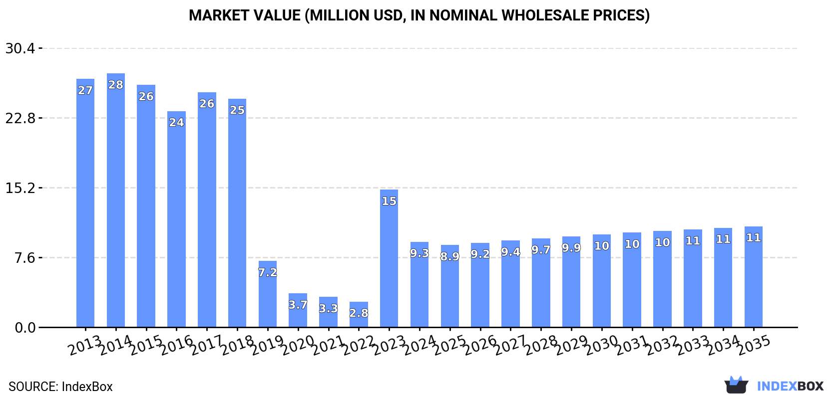Market Value (million USD, nominal wholesale prices)