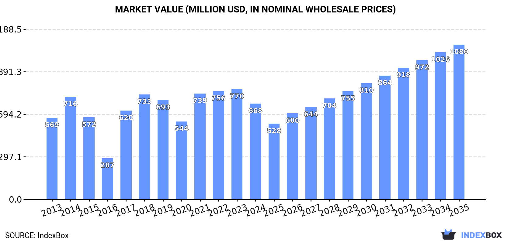 Market Value (million USD, nominal wholesale prices)