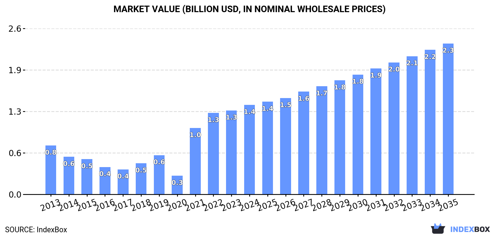 Market Value (billion USD, nominal wholesale prices)