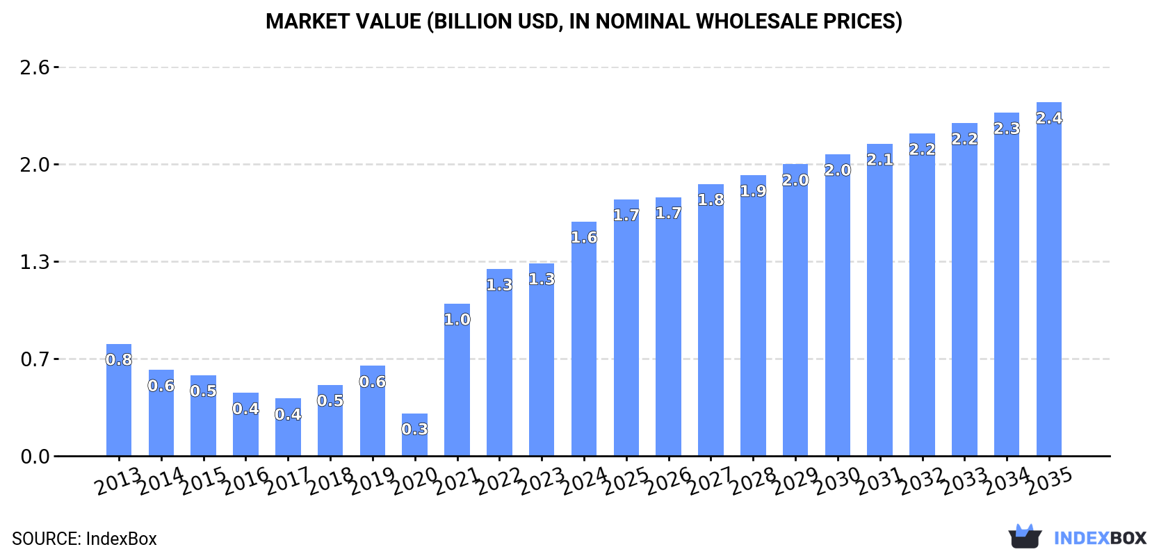 Market Value (billion USD, nominal wholesale prices)