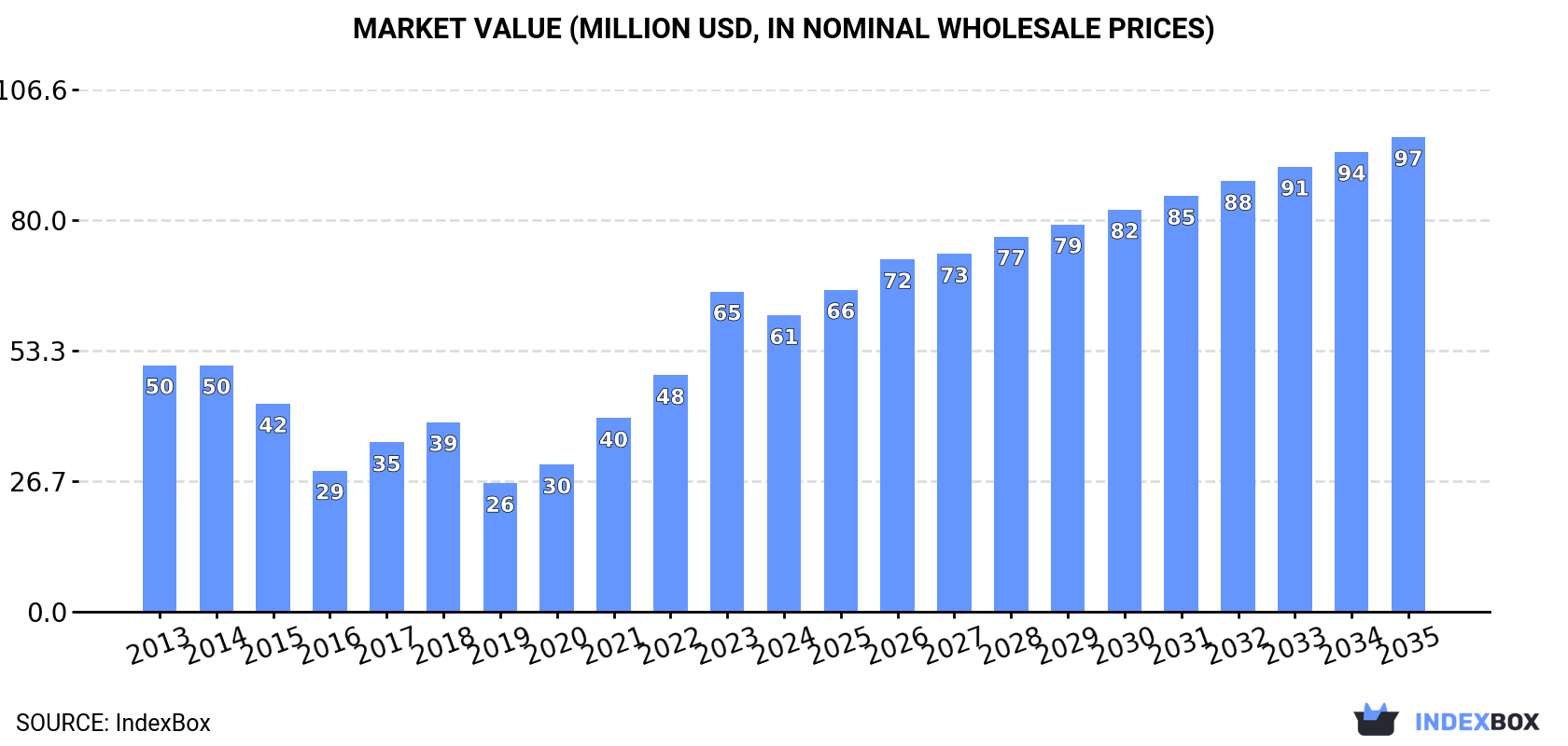 Market Value (million USD, nominal wholesale prices)