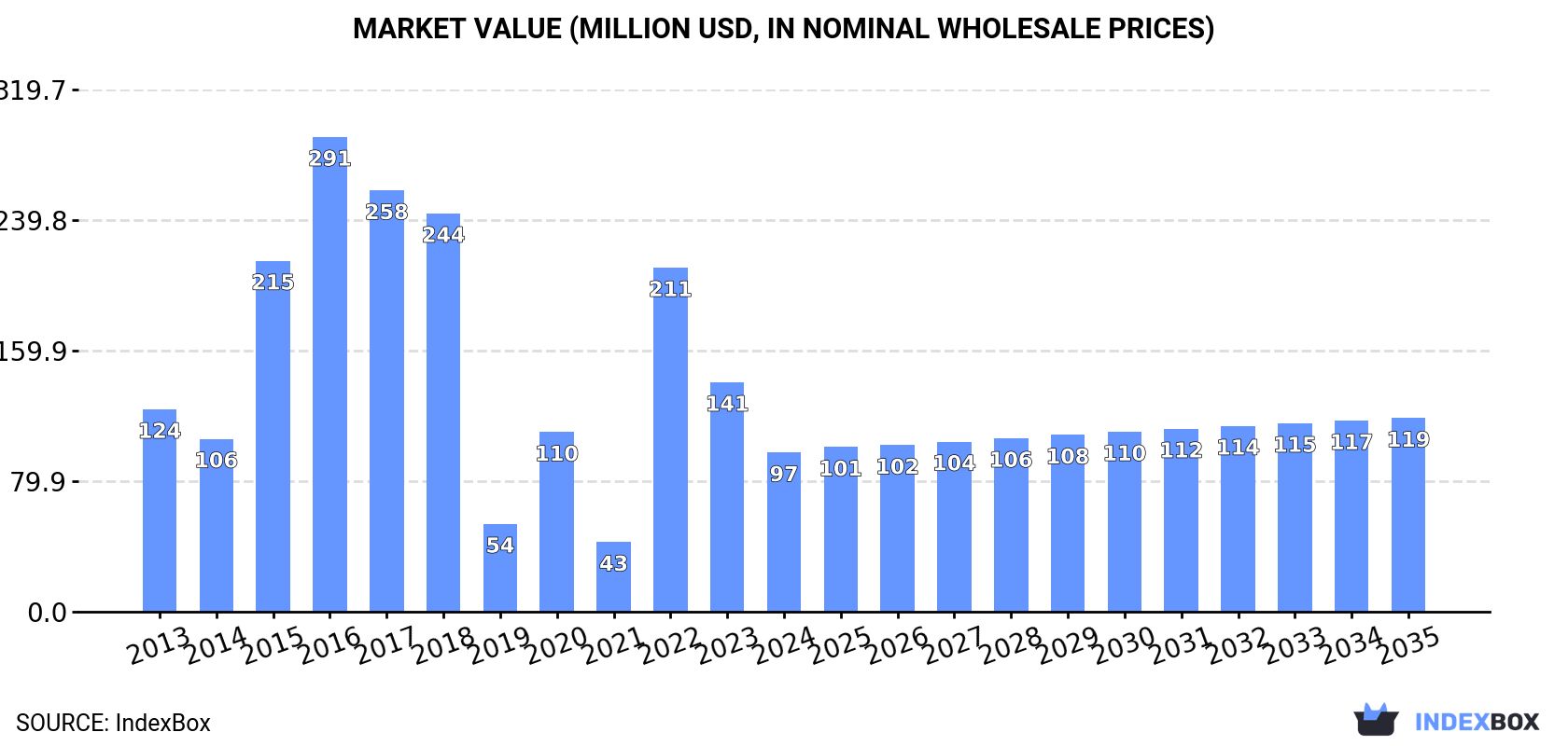 Market Value (million USD, nominal wholesale prices)