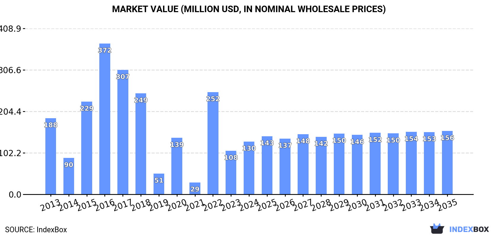 Market Value (million USD, nominal wholesale prices)