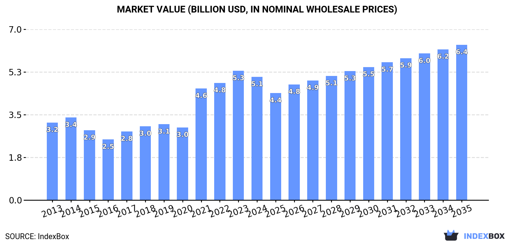 Market Value (billion USD, nominal wholesale prices)