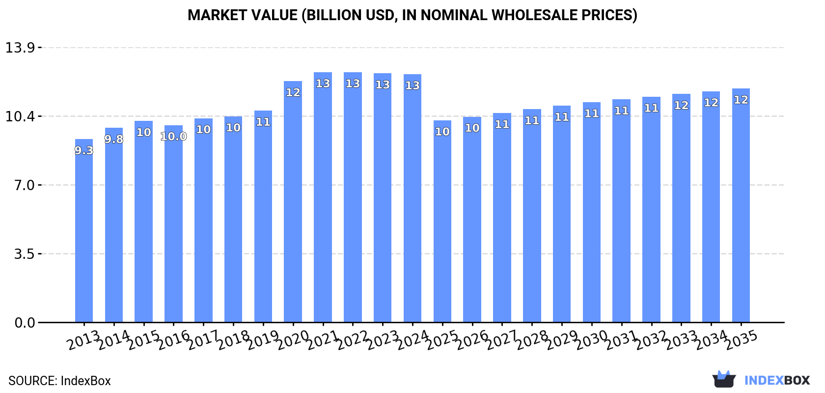 Market Value (billion USD, nominal wholesale prices)