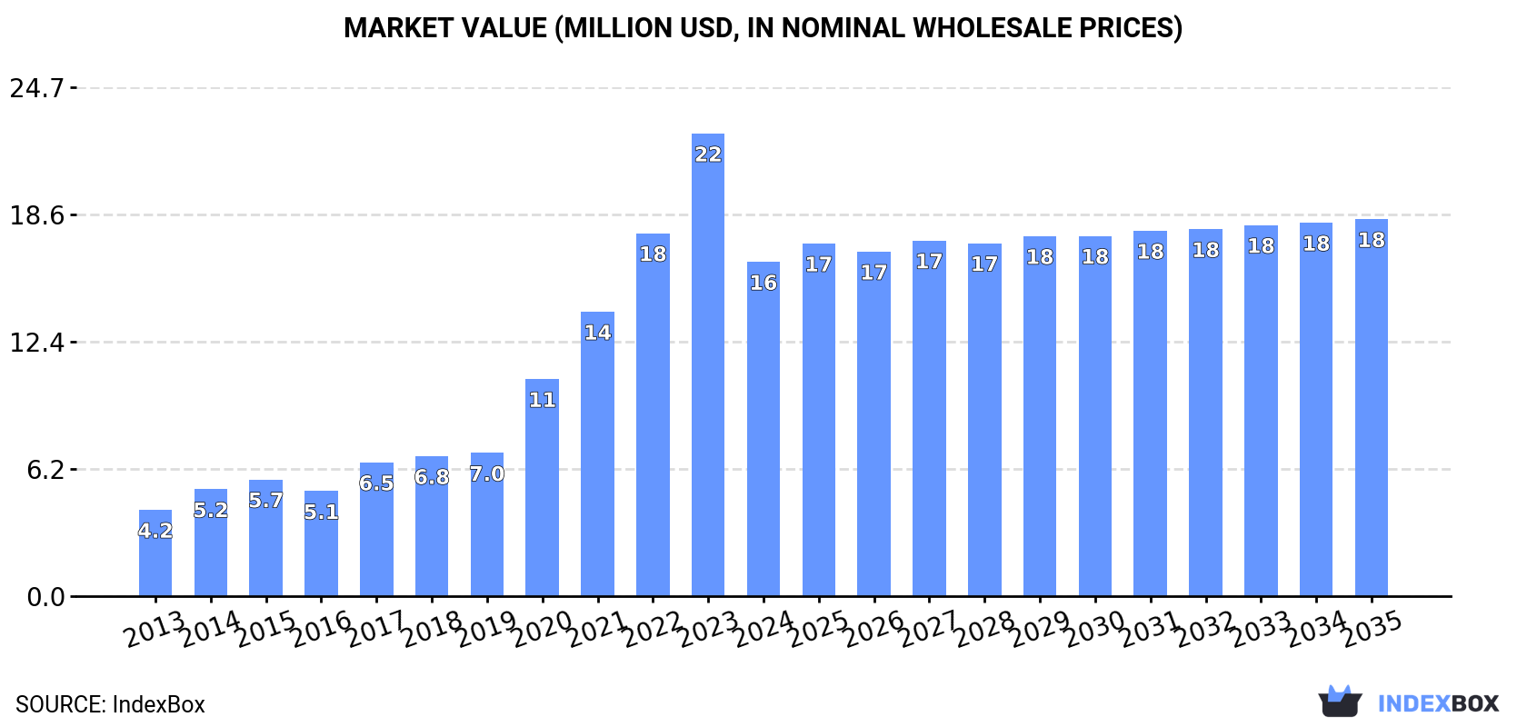 Market Value (million USD, nominal wholesale prices)