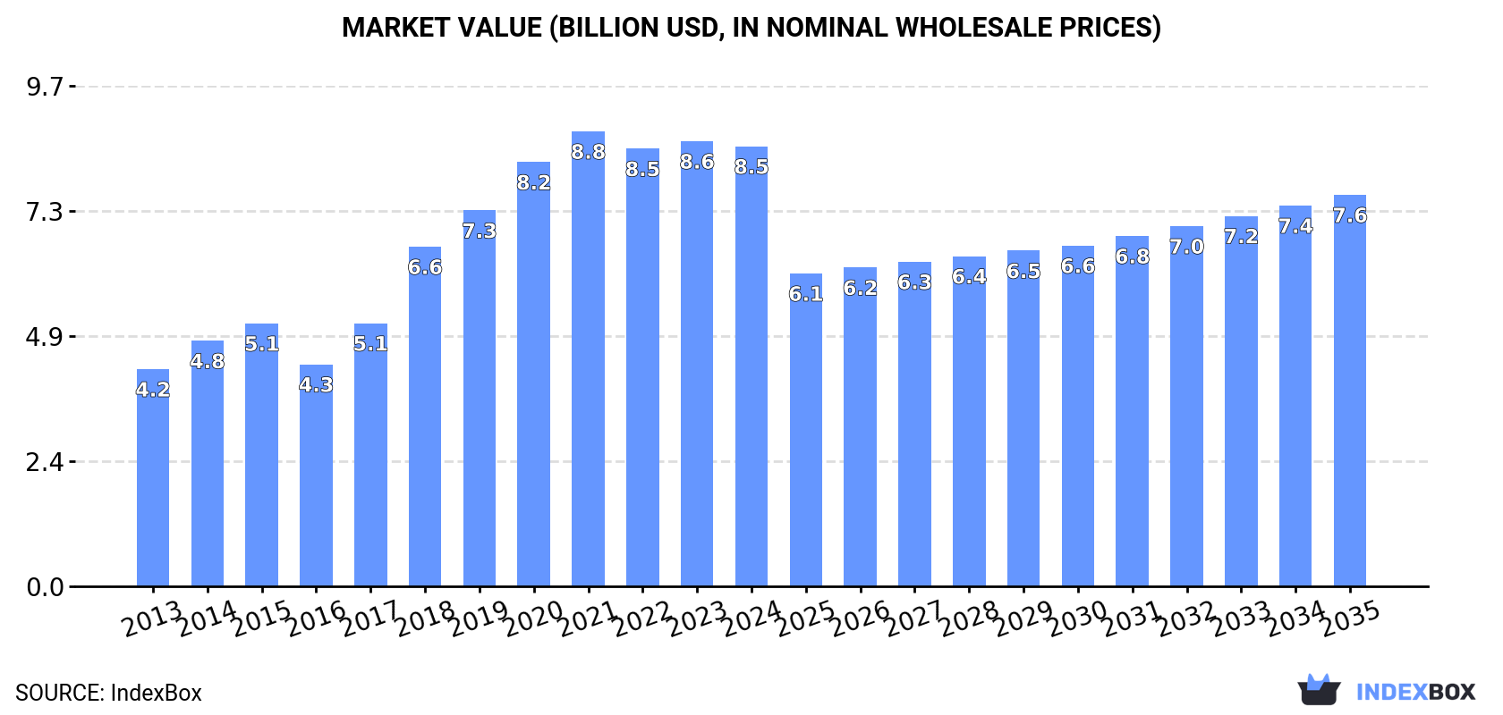 Market Value (billion USD, nominal wholesale prices)