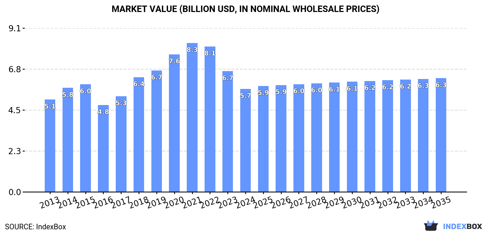 Market Value (billion USD, nominal wholesale prices)