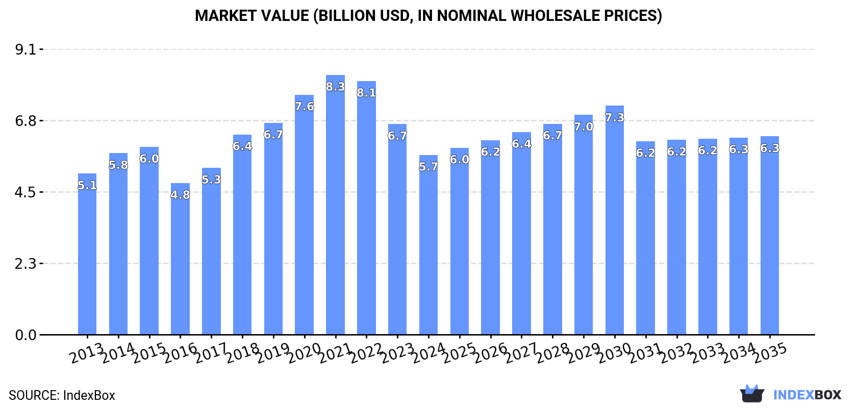 Market Value (billion USD, nominal wholesale prices)