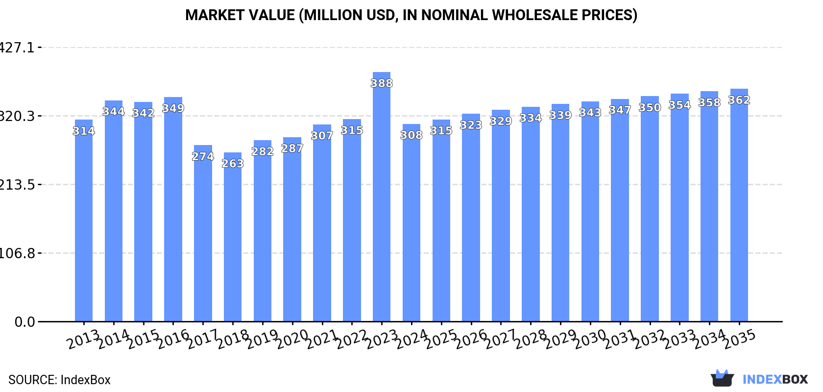 Market Value (million USD, nominal wholesale prices)