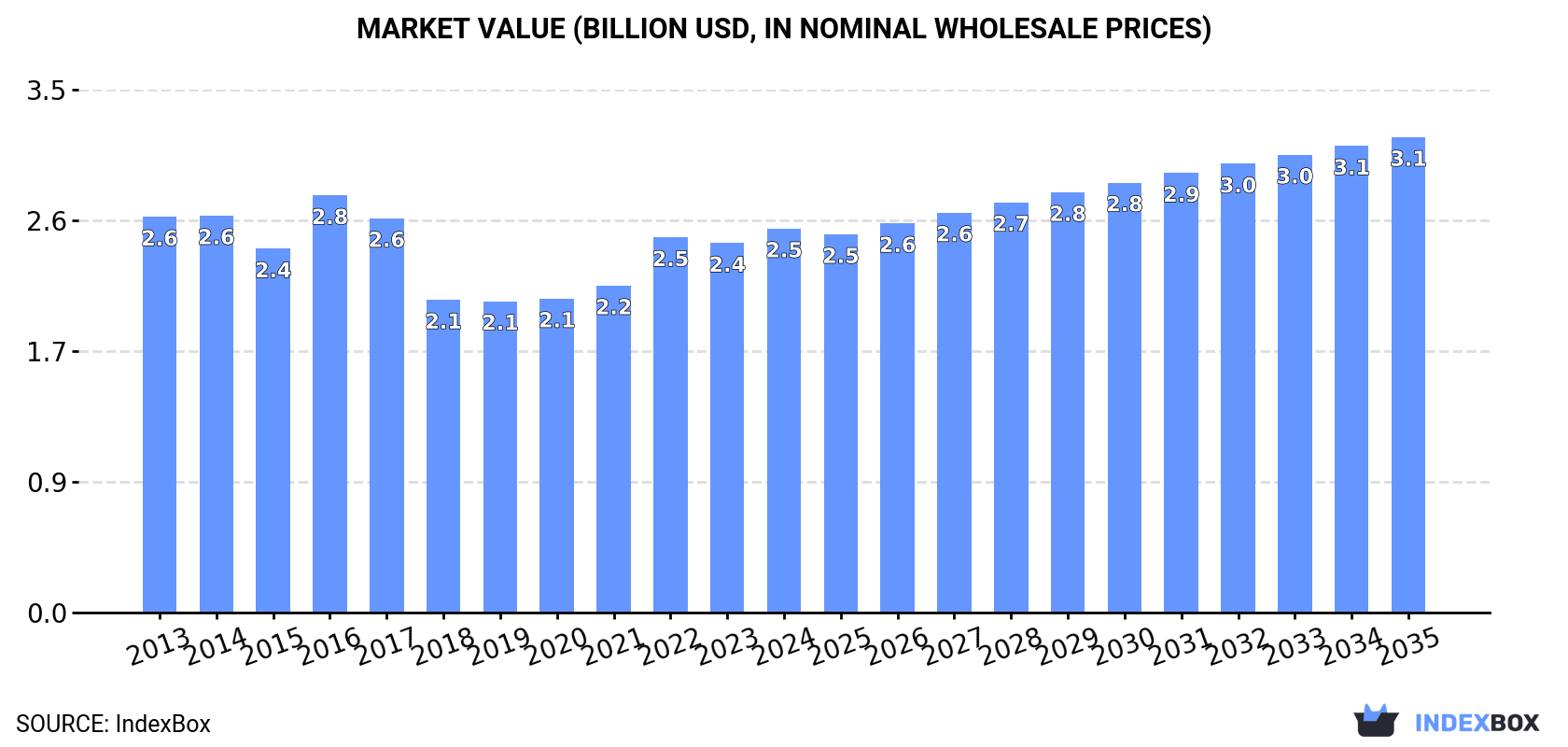 Market Value (billion USD, nominal wholesale prices)