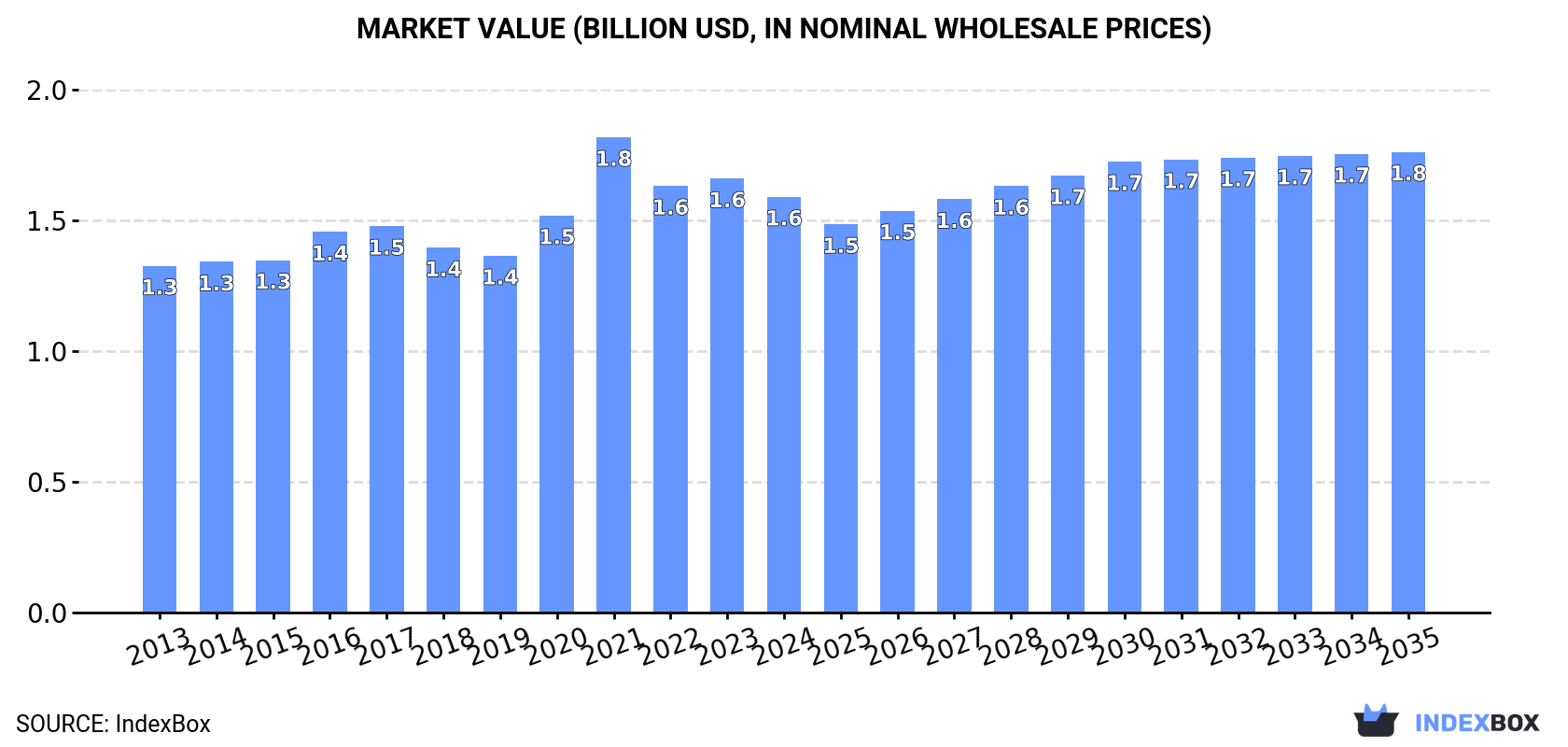 Market Value (billion USD, nominal wholesale prices)