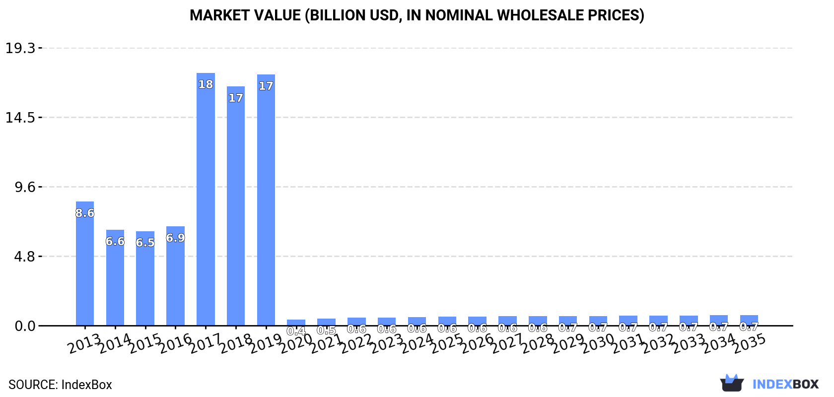 Market Value (billion USD, nominal wholesale prices)