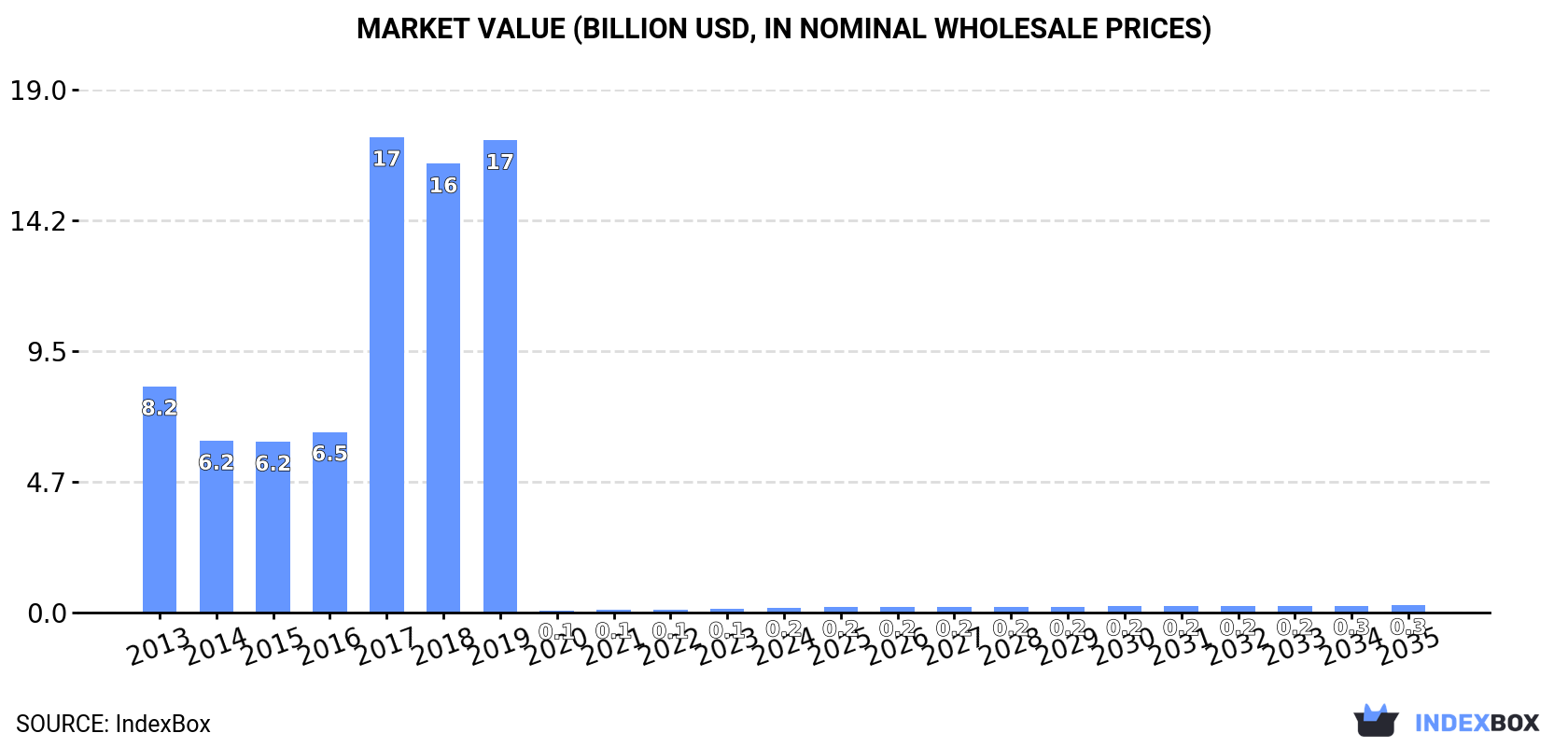 Market Value (billion USD, nominal wholesale prices)