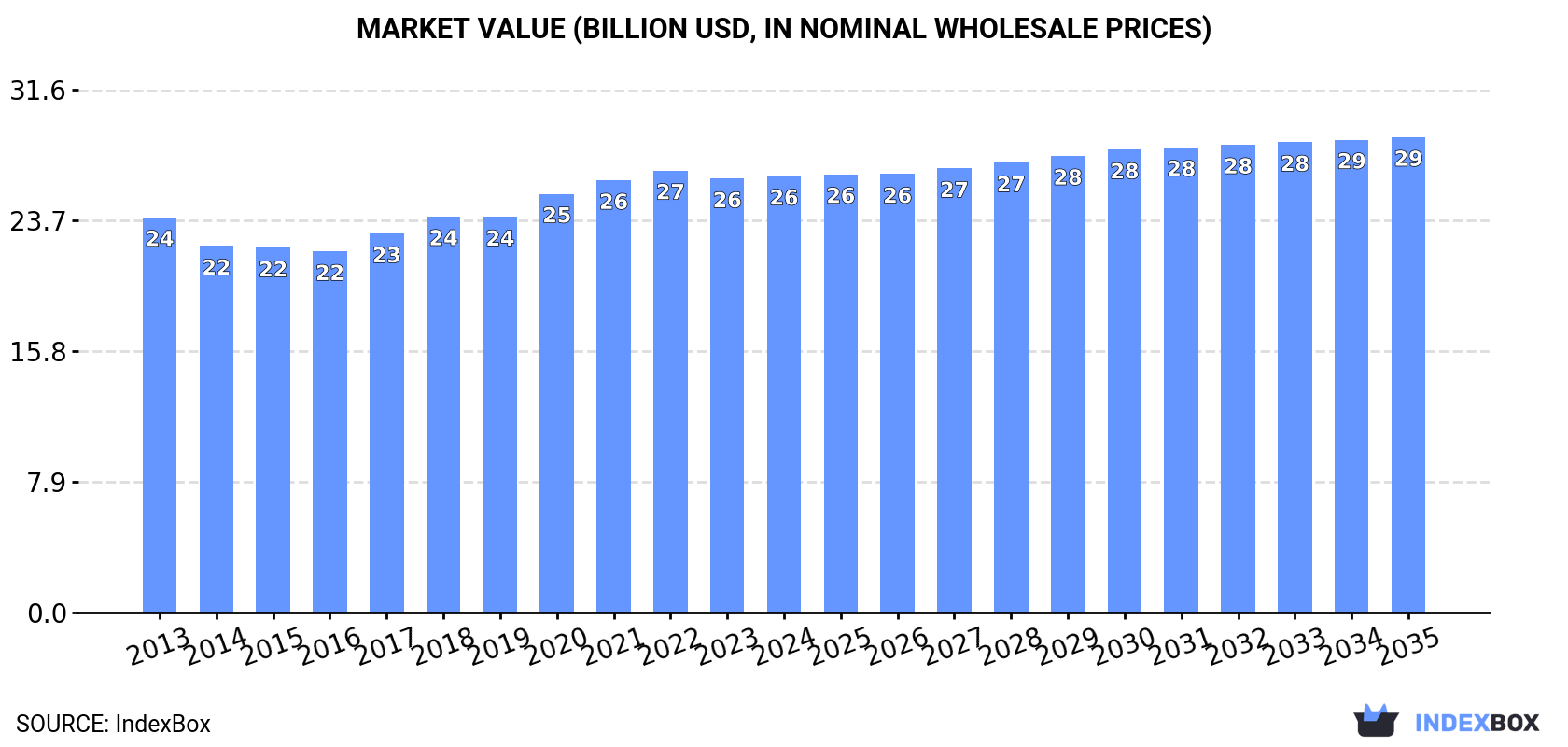 Market Value (billion USD, nominal wholesale prices)
