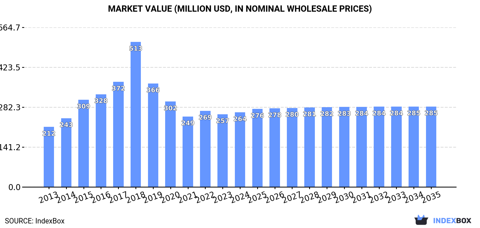 Market Value (million USD, nominal wholesale prices)