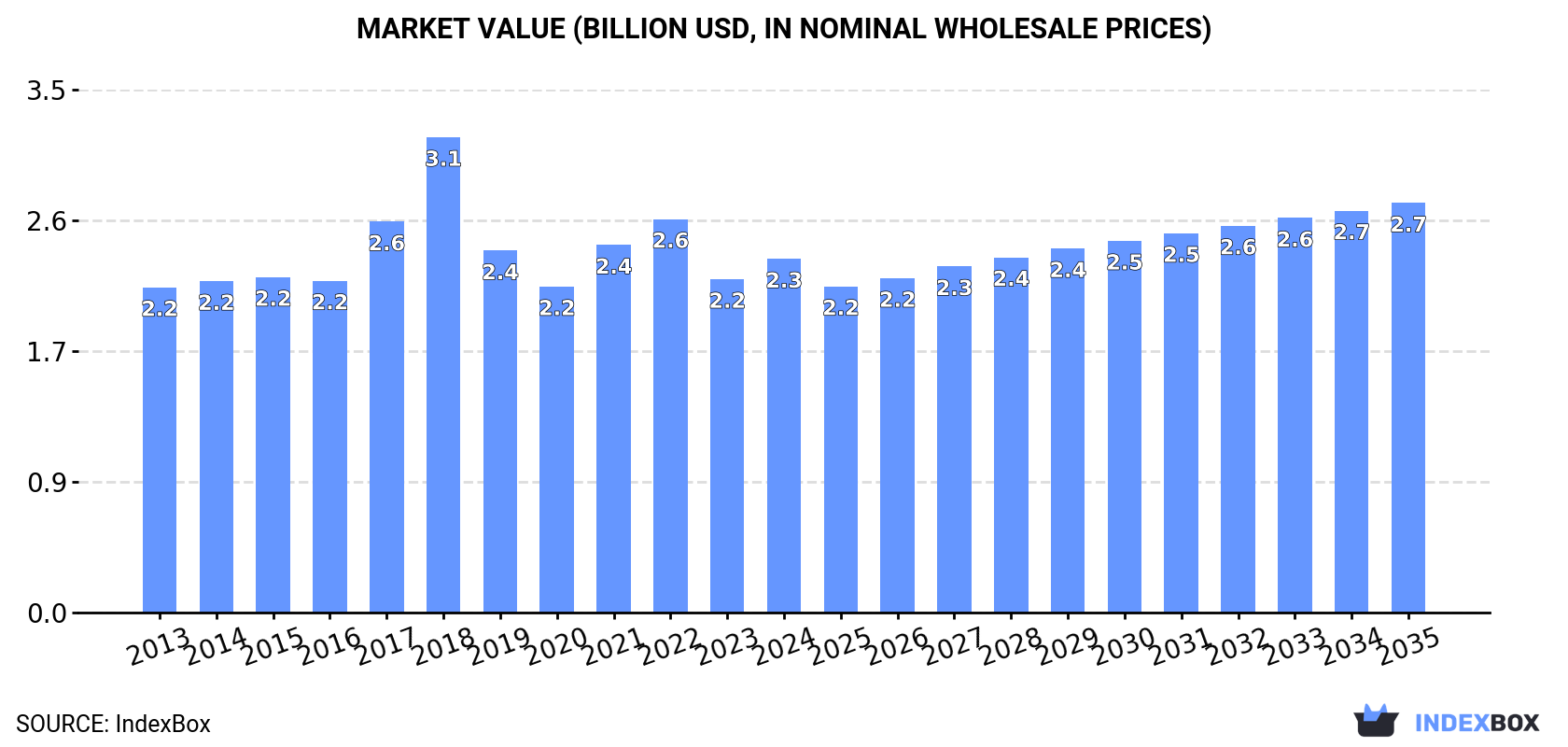 Market Value (billion USD, nominal wholesale prices)