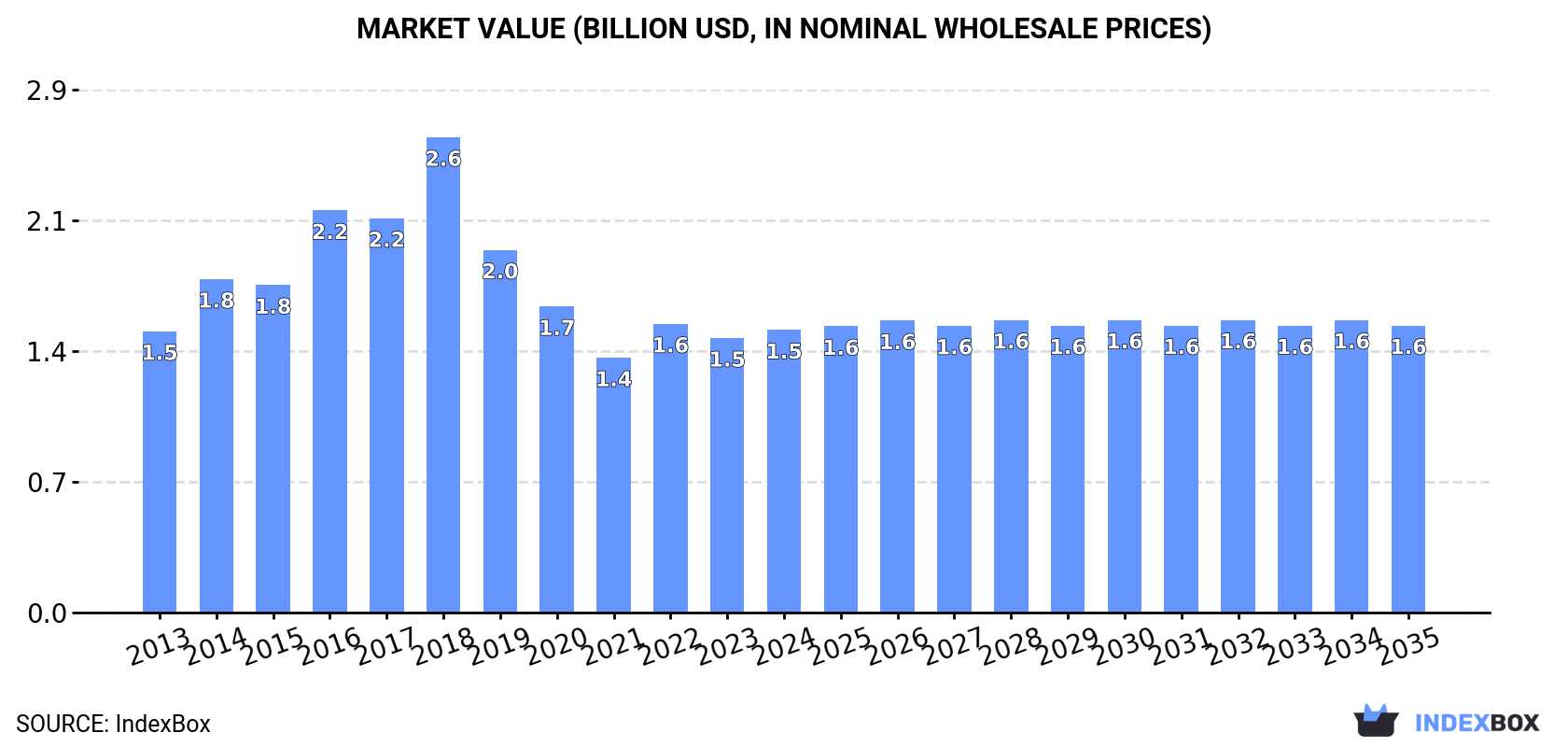 Market Value (billion USD, nominal wholesale prices)