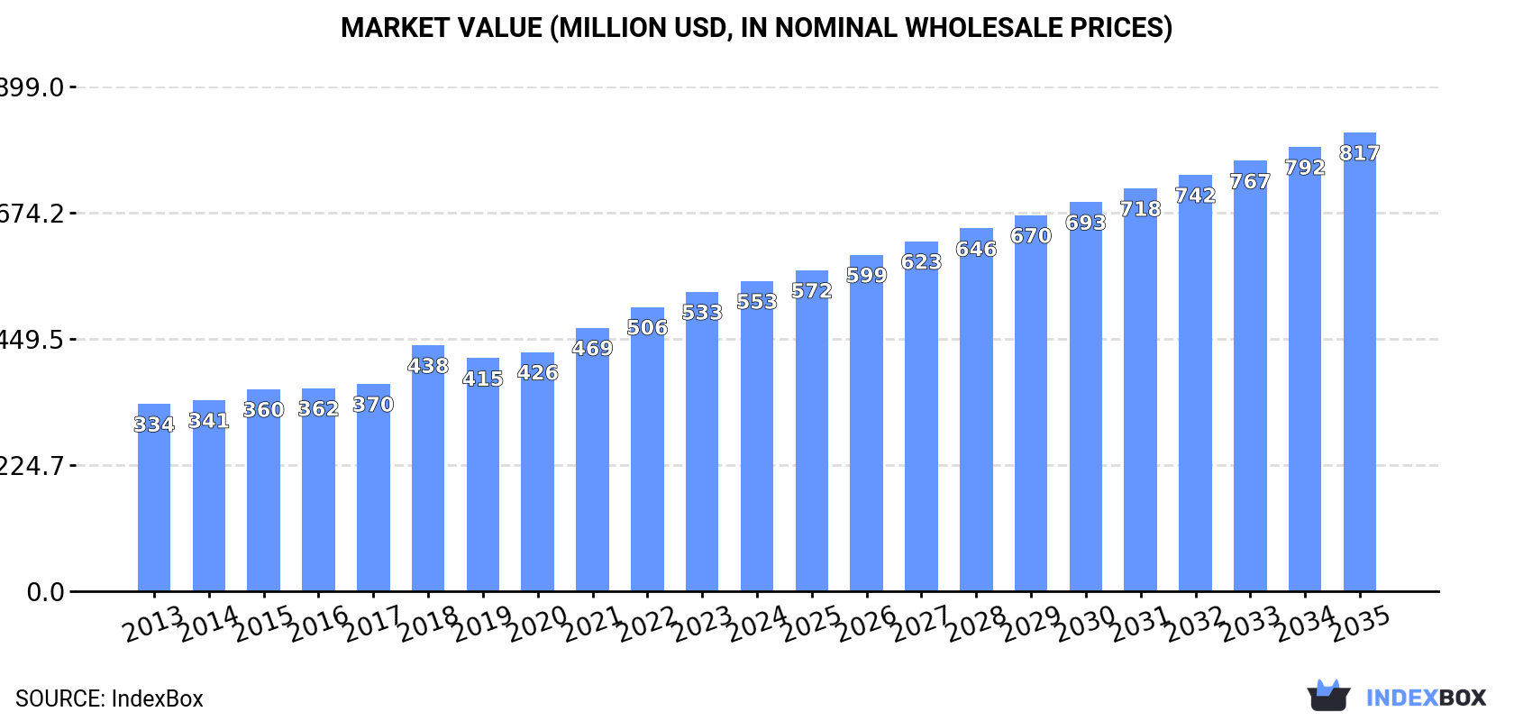 Market Value (million USD, nominal wholesale prices)