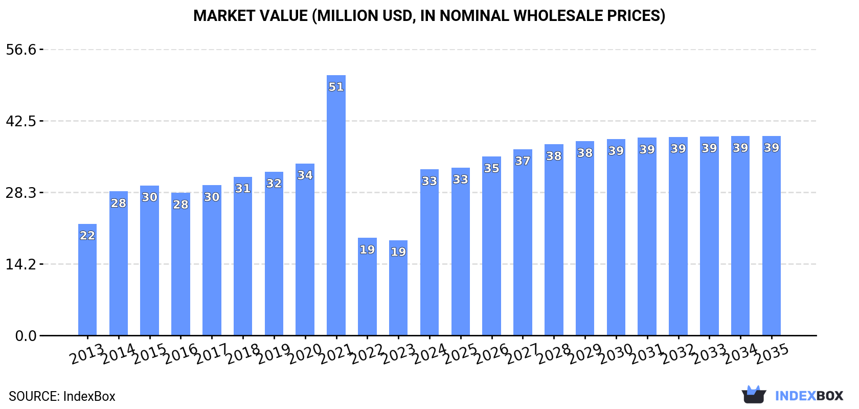 Market Value (million USD, nominal wholesale prices)