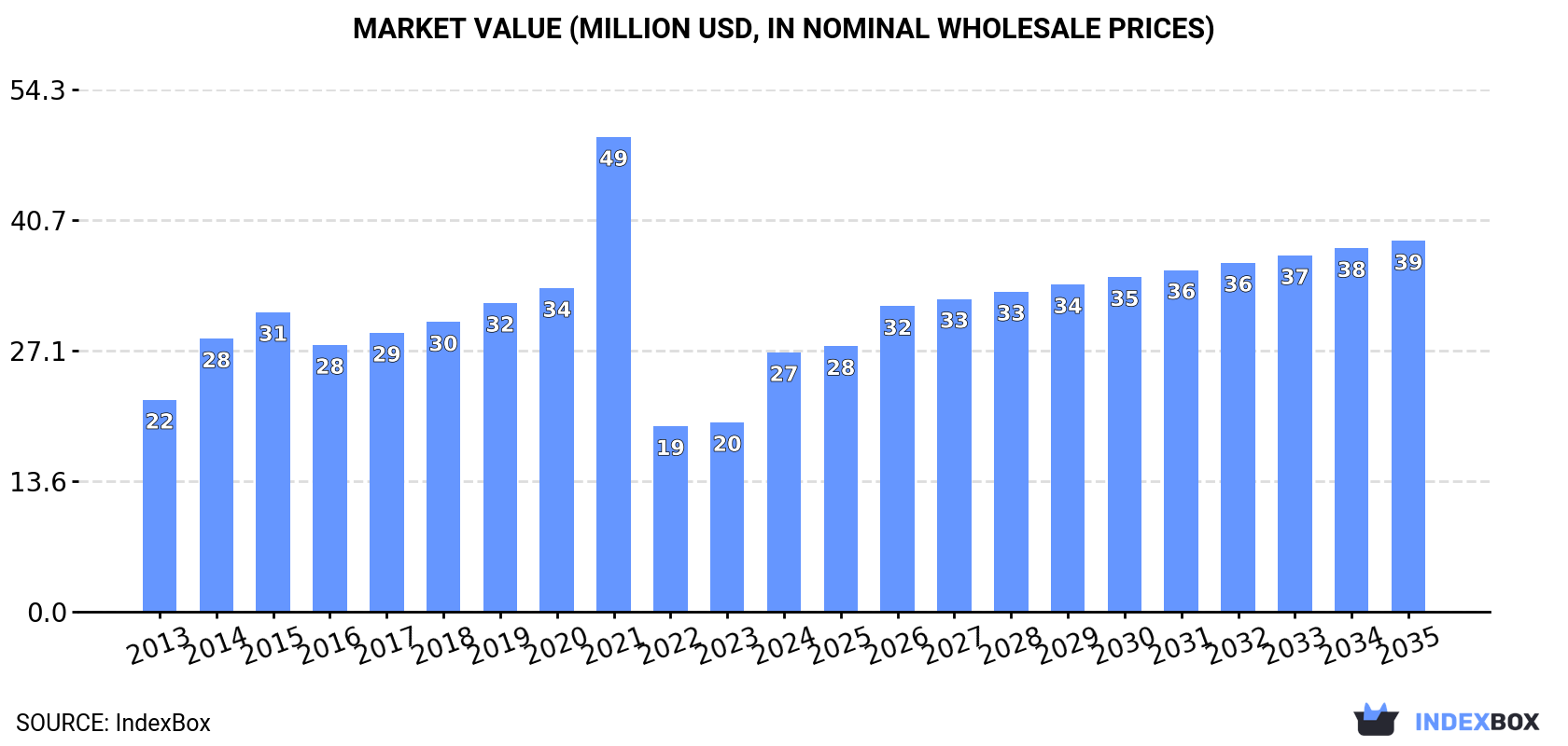 Market Value (million USD, nominal wholesale prices)