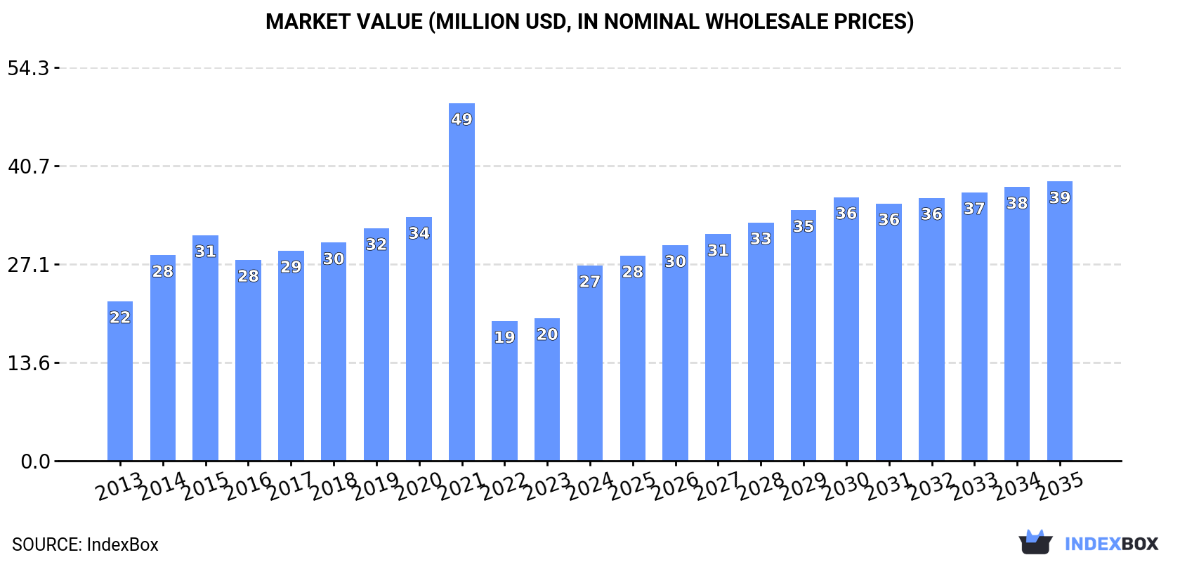Market Value (million USD, nominal wholesale prices)