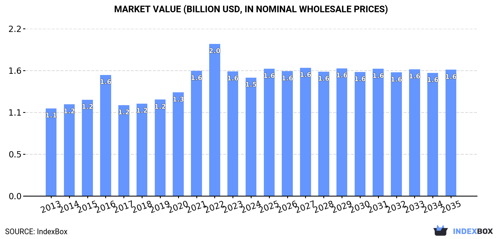 Market Value (billion USD, nominal wholesale prices)